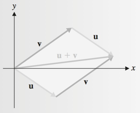BASES DA MATEMÁTICA E ESTATÍSTICA PARA CIÊNCIAS DO MAR – A Geometria e a Álgebra de Vetores